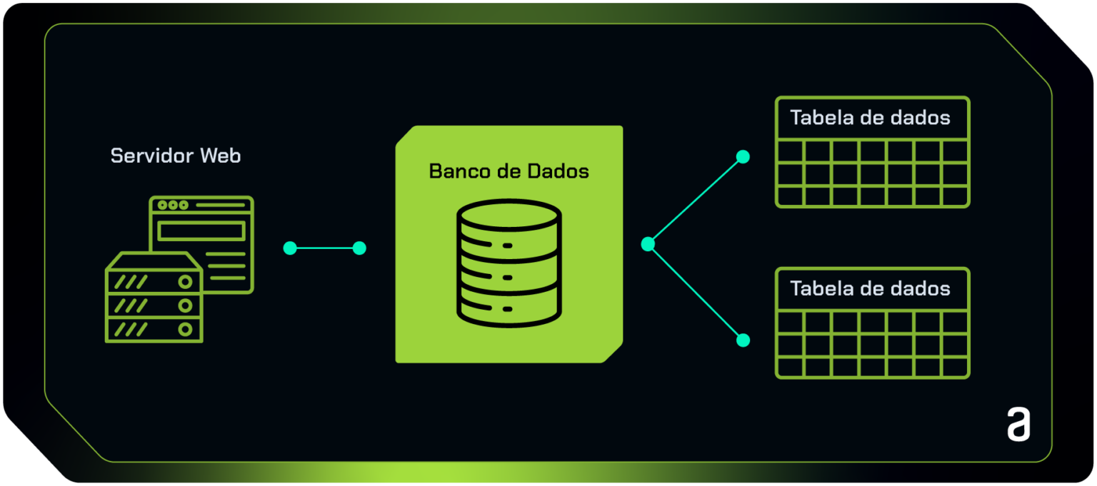 Banco de Dados: Como Armazenar, Organizar e Consultar Dados - PROF ...